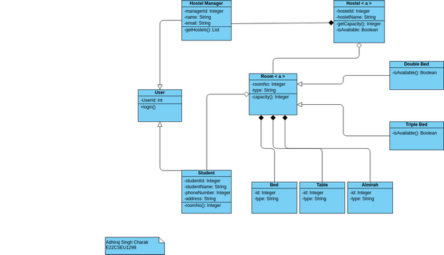 HOSTEL M.S. CLASS DIAGRAM.vpd | 비주얼 패러다임 사용자 기여 다이어그램 / 디자인